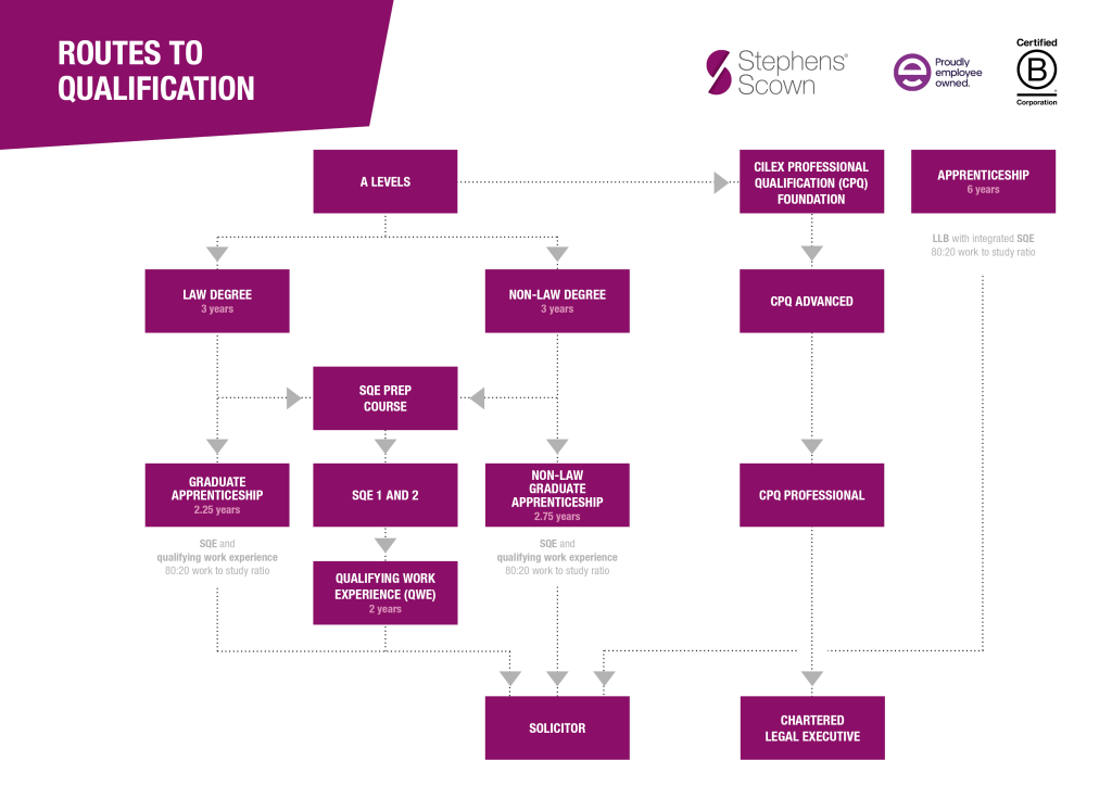Routes to Law | Stephens Scown